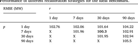 Table 2 From Recalibration Of Recurrent Neural Networks For Short Term Wind Power Forecasting