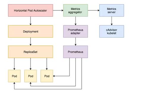k8s HPA 扩缩容 Q s blog