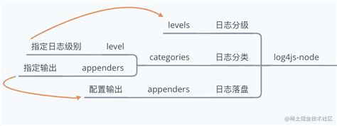 【实战】node 服务中如何写日志？日志对于我们服务端排查定位问题非常重要，本文通过 Koa Logger 和 Koa 掘金