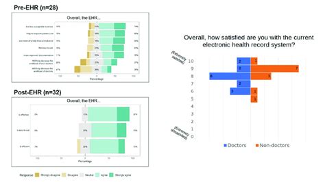 Overall Responses Towards Ehrs In General Before And After Ehr Download Scientific Diagram