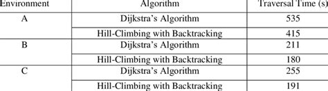 Comparison Of Times For Traversal Dijkstras Algorithm And Algorithm
