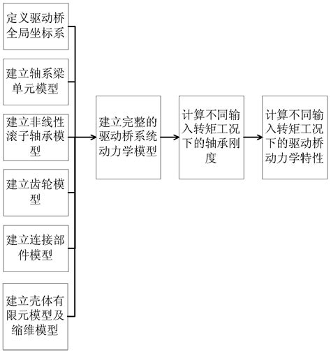 Drive Axle Dynamic Characteristic Computing Method Considering Input