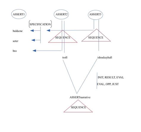 Skrivesenterdiscourse Annotations And Discourse Structures Typecraft