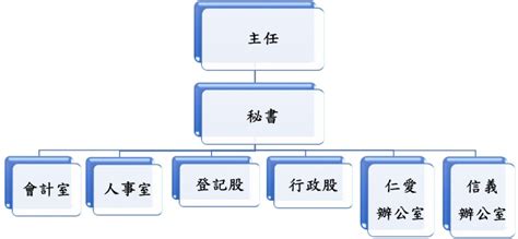 基隆市中正戶政事務所組織編制組織編制