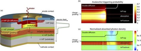 A Typical Cross Section Of An Ingaas Inp Spad Heterostructure And Download Scientific Diagram