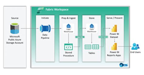 Microsoft Fabric A Deep Dive Into Data Warehouses Key2 Consulting