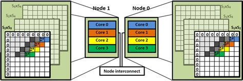 8 Proposed Scheduling On Multi Core Cluster Download Scientific Diagram