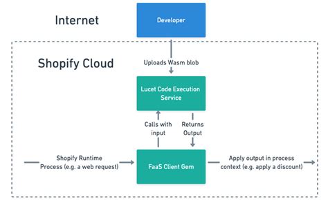 How Shopify Uses Webassembly Outside Of The Browser Shopify