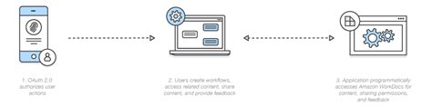 Amazon Workdocs Sdk Aws