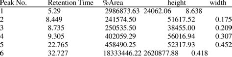 Gas Chromatographic Analysis Of Fraction Ssm 54 Methanol Leaf Extract