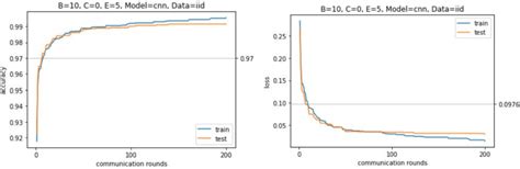 github willyfh federated learning tensorflow an unofficial