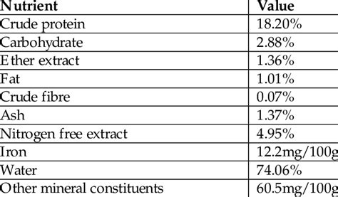 Proximate Composition Of Fresh Snail Meat Download Scientific Diagram