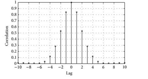 Autocorrelation Function Of The Signal 31 7 Download Scientific