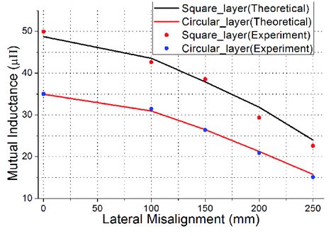 Mutual Inductance Of Two Coupling Coils With Ferrite Layers Only Download Scientific Diagram