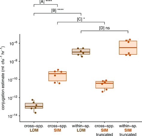 Experimental Estimates For Cross Species And Within Species Conjugation Download Scientific