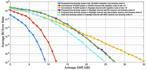Ber Comparison Between The Proposed Time Diversity System And The Coded Download Scientific