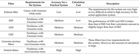 Most Common Classical Single Target Tracking Filters Download