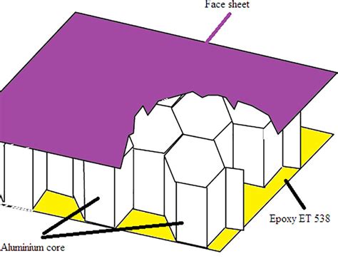 Honeycomb Sandwich Structure Download Scientific Diagram