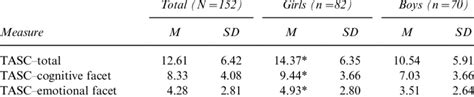 Means And Standard Deviations For Tasc Total Cognitive And Emotional Download Table