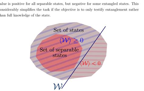 4 Pictorial View Of The Set Of All Bipartite States Separable States Download Scientific