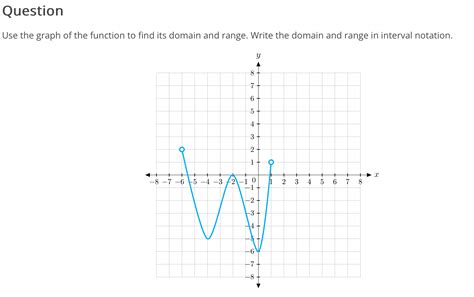 Solved Questionuse The Graph Of The Function To Find Its