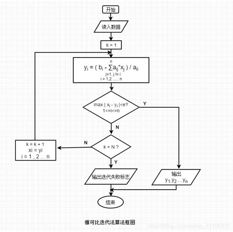 数值计算方法实验五 试通过数值计算得出不同的松弛因子所需要的迭代步数和收敛最快的松弛因子 csdn博客