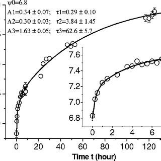 Evolution Of The Easy Axis Tilt Angle On The Polyimide Anchoring Layer Download Scientific