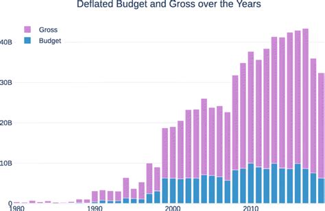 Distribution Of Deflated Gross And Budget Over 40 Years Of Data