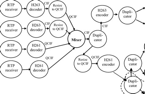 Dynamic Configuration Of A Videoconferencing Proxy Download