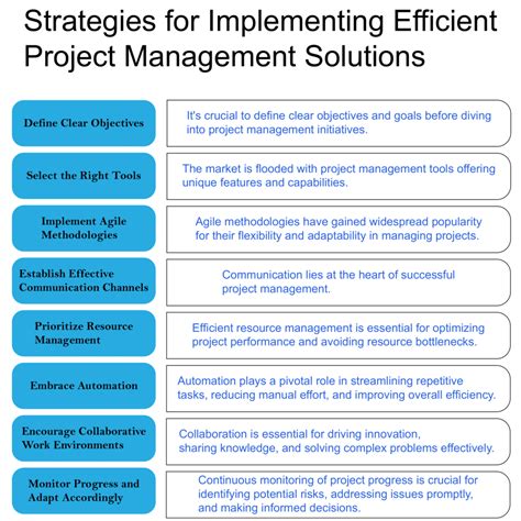Strategies For Implementing Efficient Project Management Solutions