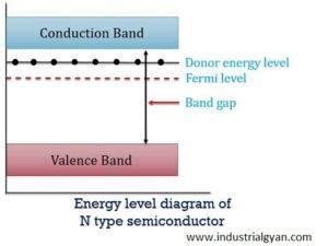 Difference Between N Type And P Type Semiconductors Industrial Gyan