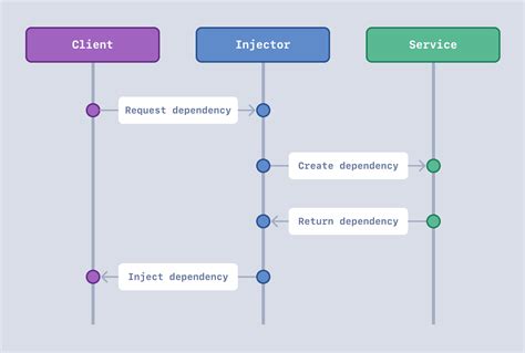 Using Dependency Injection In Elixir Appsignal Blog