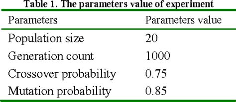 Table 1 From A New Centralized Localization Algorithm For Wireless Sensor Network Semantic Scholar
