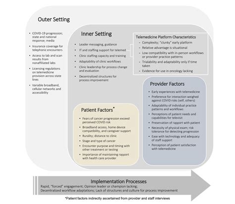 Main Themes Organized By The Consolidated Framework For Implementation