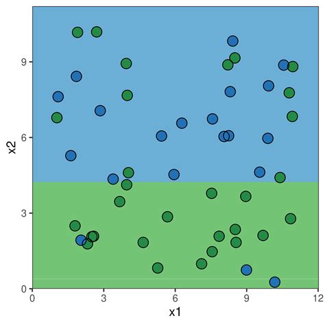 Tree Based Methods Actl3142