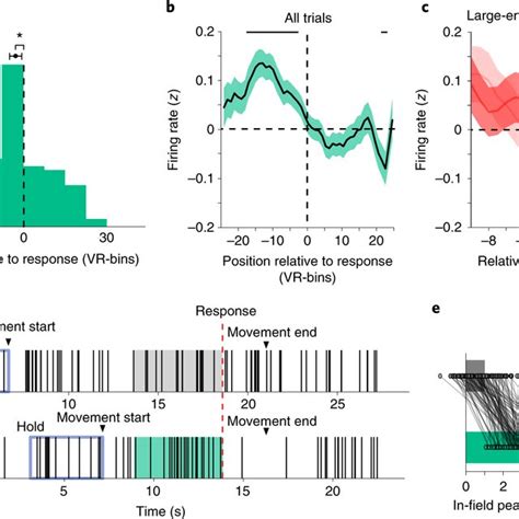 Memory Trace Cells Track Subjective Memory During Retrieval A Download Scientific Diagram
