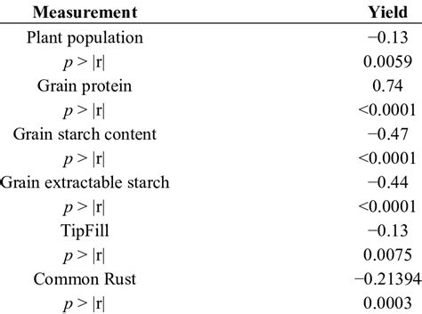 Correlation Analysis Between Corn Grain Yields And Corn Response Download Table