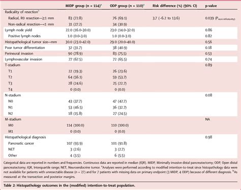 Table 1 From Minimally Invasive Versus Open Distal Pancreatectomy For Resectable Pancreatic