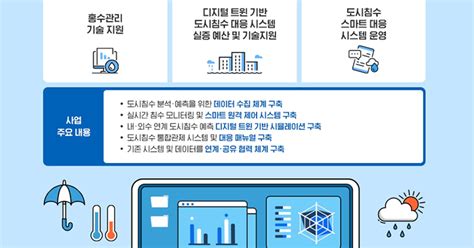 디지털 트윈·ai 기술 활용해 도시침수 피해 최소화한다