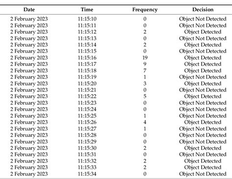 Table 2 From Iot Based Smart Surveillance System For High Security Areas Semantic Scholar