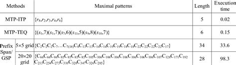 Extracted Maximal Patterns And The Execution Time Download Table