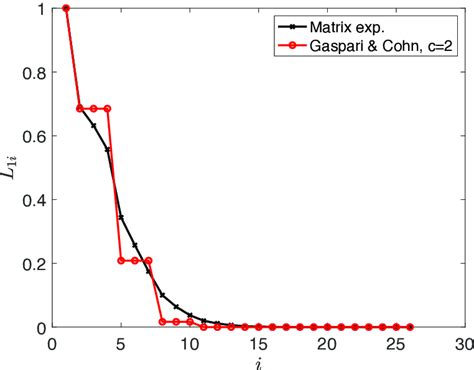 Values L1i From The First Row Of The Matrix Exponential Correlation Download Scientific Diagram