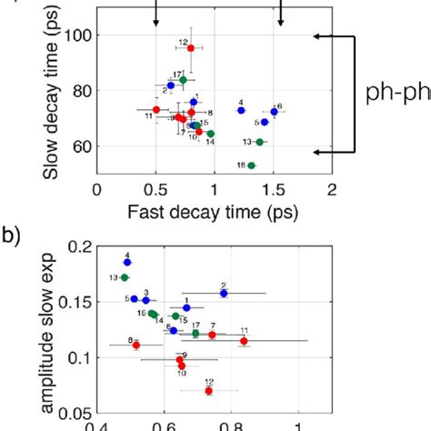 Fitting Parameters For The Double Exponential Fit To The Data Of The Download Scientific