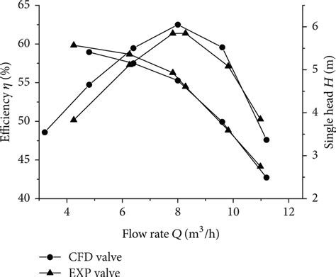 comparison between simulation and experimental value download