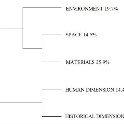 Hierarchical Classification Analysis N B Percentages Correspond To Download Scientific