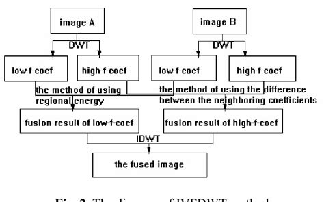 figure 2 from infrared and visible images fusion method based on