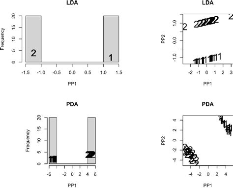 Figure 1 From Assessment Of Projection Pursuit Index For Classifying High Dimension Low Sample