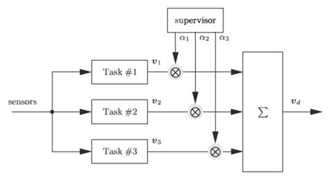 Diagrama Del Esquema Colaborativo Motor Schema Control Msc