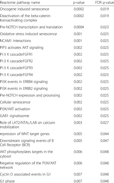 Pathway Over Representation Analysis Of 120 Genes Associated With