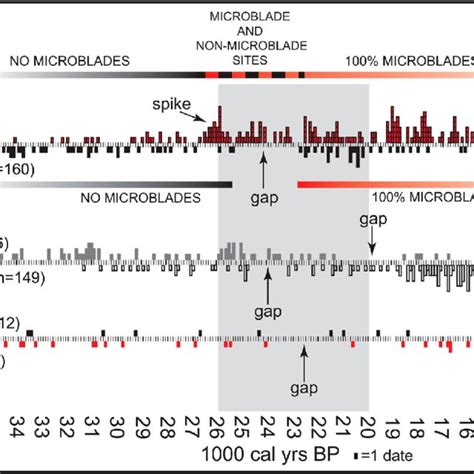 Median Calibrated Radiocarbon Dates Plotted Per Century Without Download Scientific Diagram